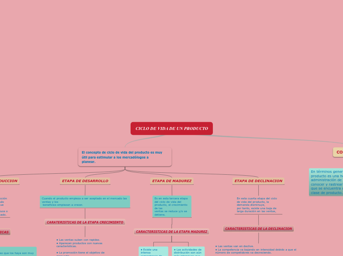 CICLO DE VIDA DE UN PRODUCTO - Mind Map